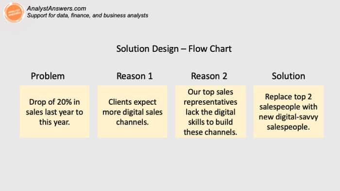 Solution Design: Template, Steps, & Definition – Analyst Answers